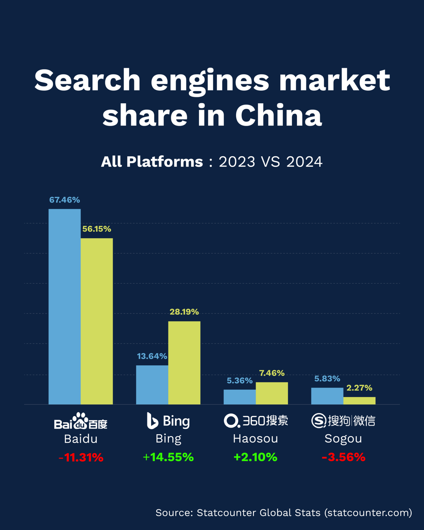 Bing is catching up with Baidu - Flow Asia